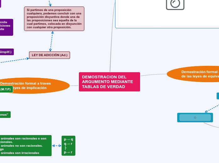 DEMOSTRACION DEL ARGUMENTO MEDIANTE TABLAS...- Mind Map